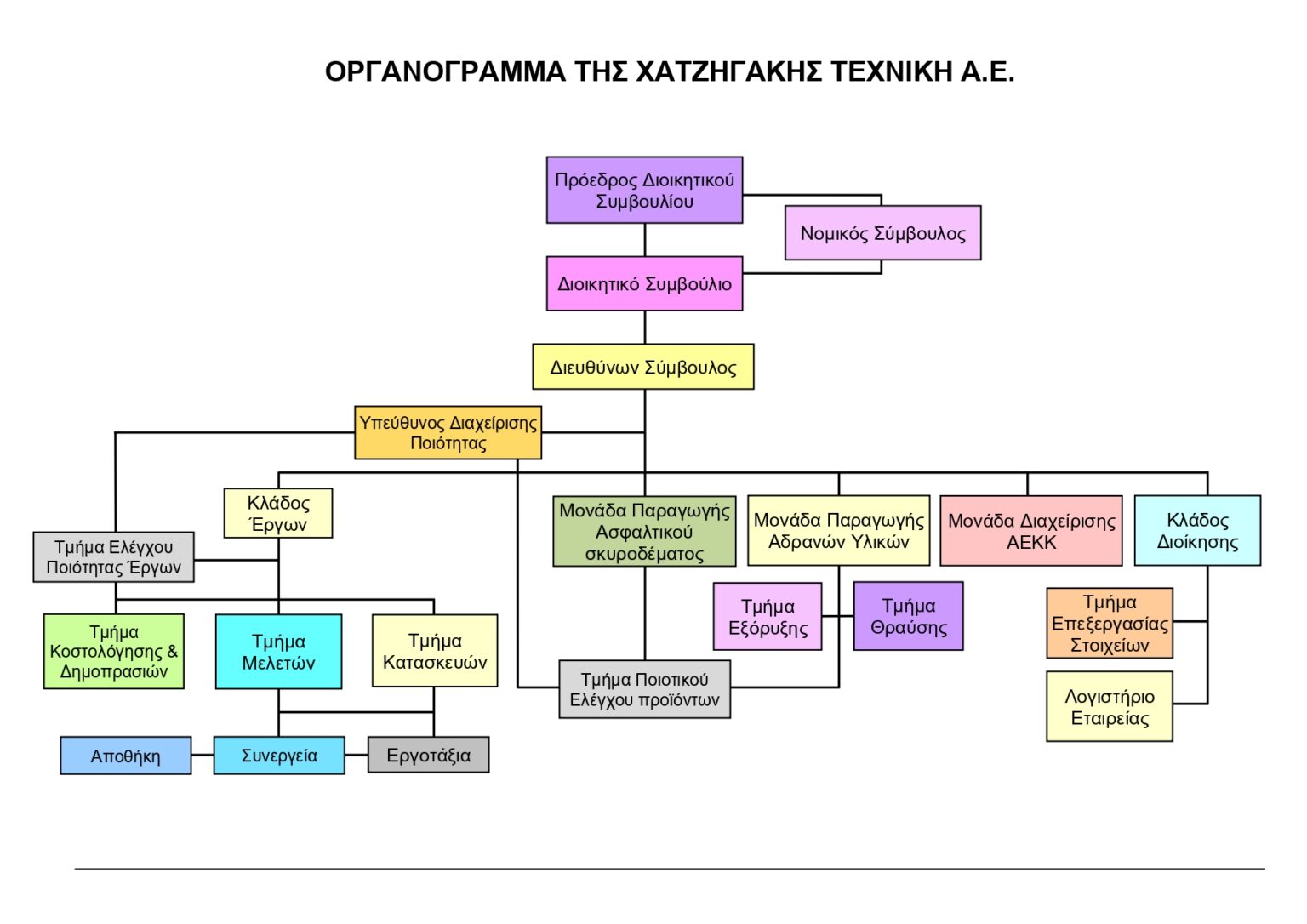Οργανόγραμμα | Χατζηγάκης Τεχνική Α.Ε.